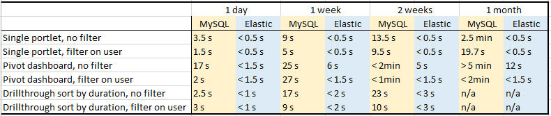 Benchmark - Aurora vs MySQL vs Elastic